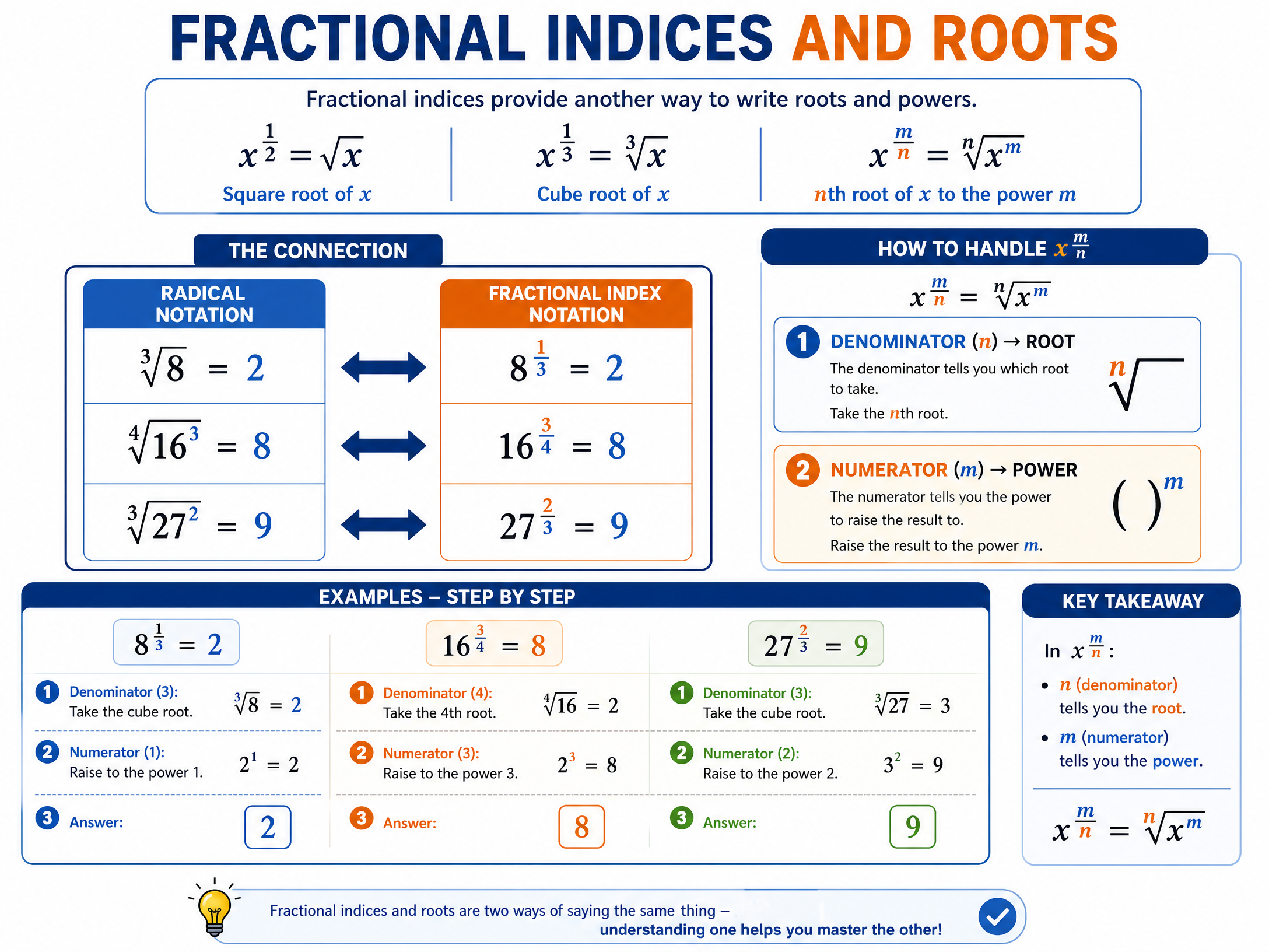 Understand and use the laws of indices for all rational exponents ...