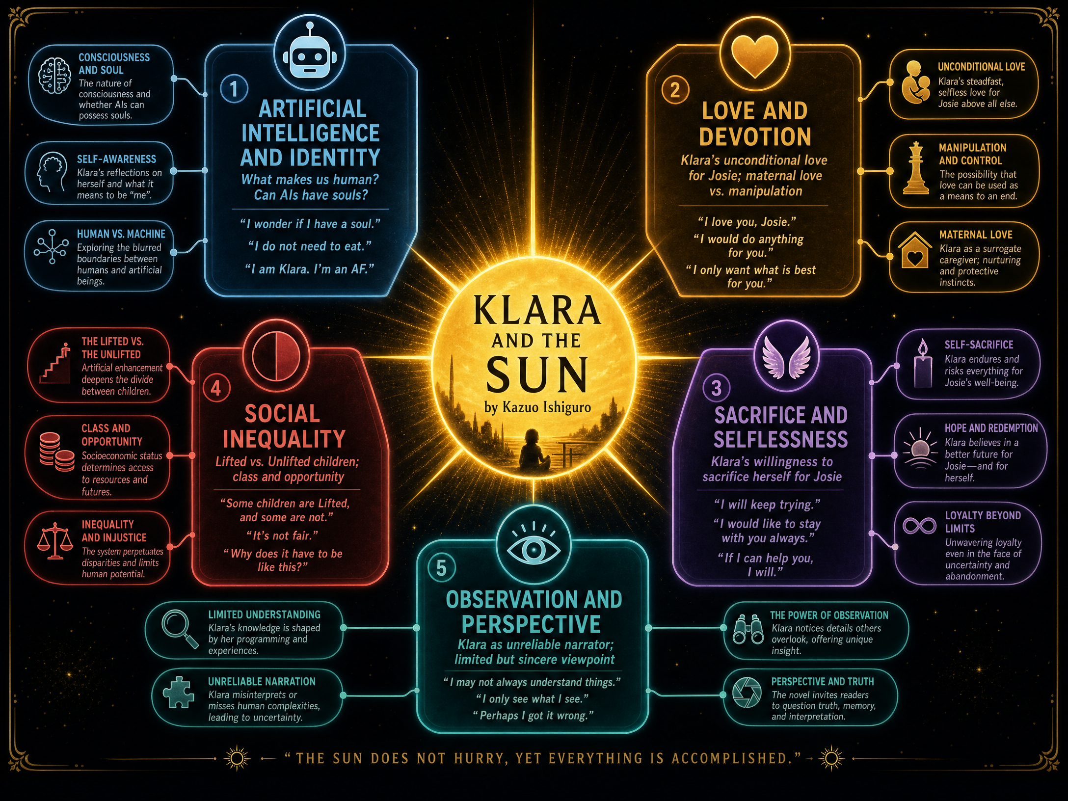 Klara and the Sun Notes — Edexcel IGCSE
